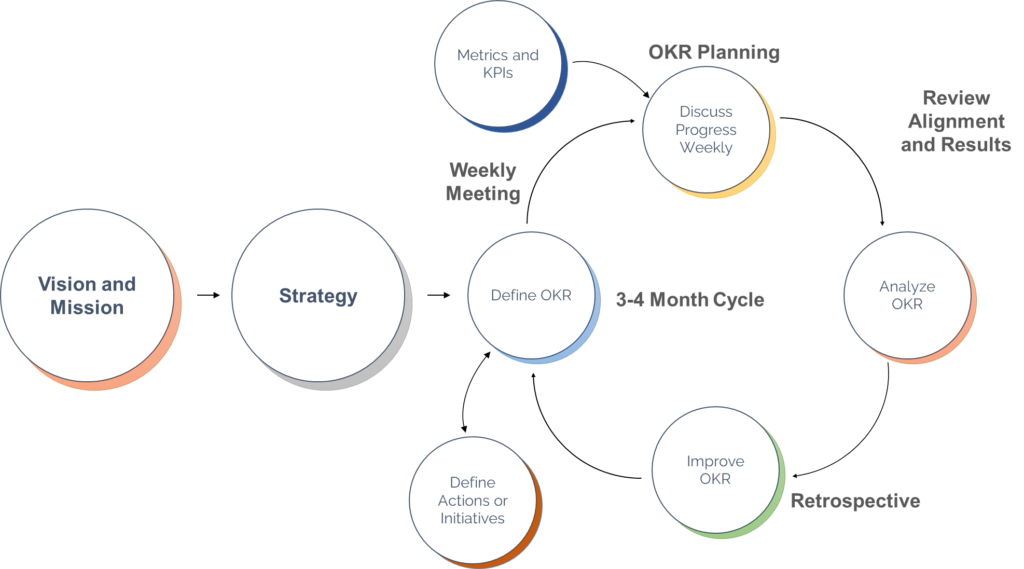 OKR and Project Management - Project Management Articles, Webinars ...