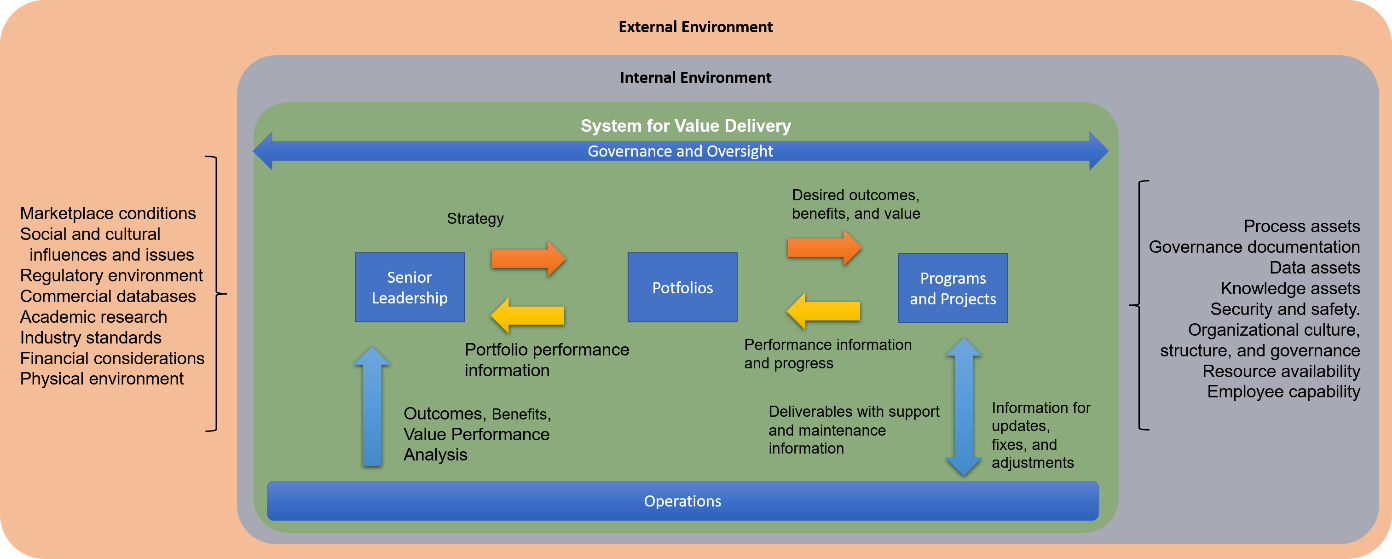 The PMBOK guide® – Seventh Edition Summary - Project Management ...