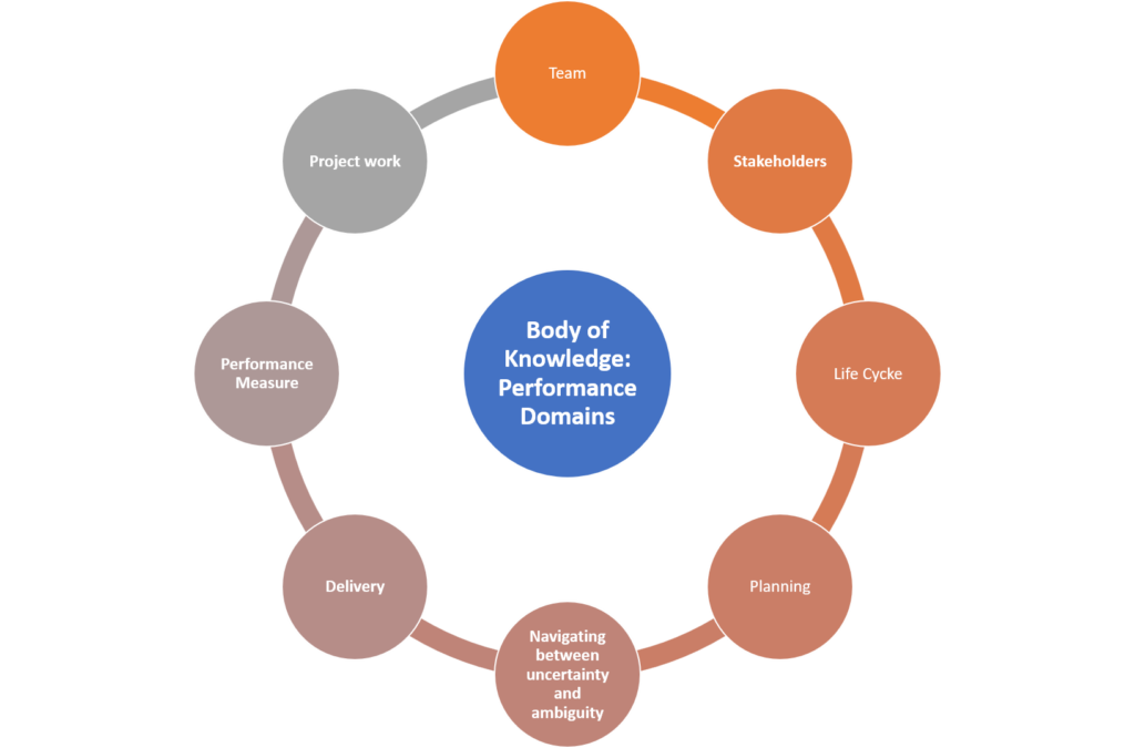 The PMBOK guide® – Seventh Edition Summary - Project Management ...
