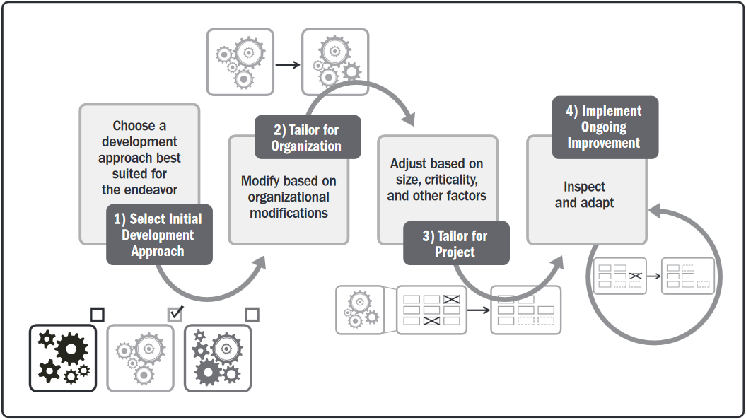 The PMBOK guide® – Seventh Edition Summary - Project Management ...