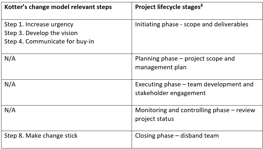 Change Management: Walking in the Footsteps of the Project Lifecycle ... Change Management: Walking in the Footsteps of the Project Lifecycle ...
